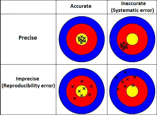 Accuracy, Precision and Error Measurement - MyRank